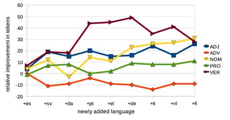 Relative Improvement In Correctly Translated Tokens Per Pos By