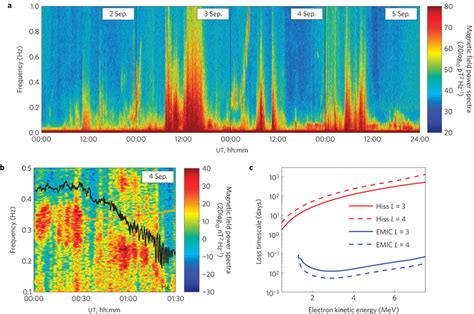 Wave Observations And Estimated Timescales A Spectrograms Of The