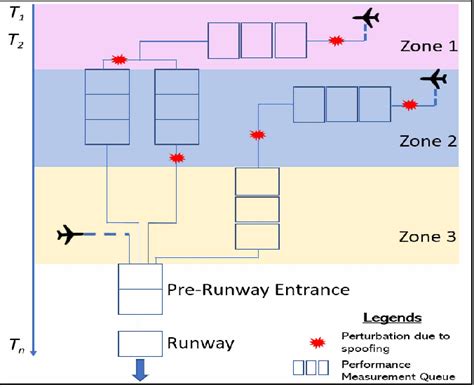 Figure 7 From Mitigation Of Ads B Spoofing Attack Impact On Departure