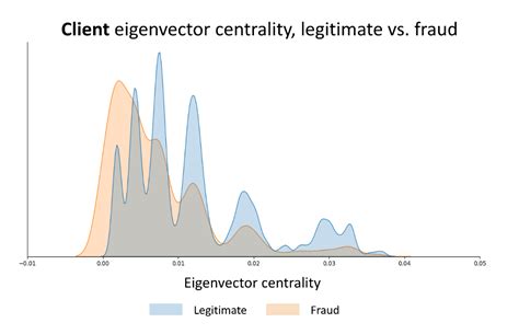 Credit Card Fraud Identification Using Machine Learning On Graphs · Relationalai