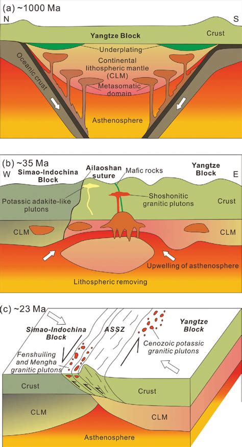 Schematic Illustrations Showing The Geodynamic And Tectonic Evolution Download Scientific