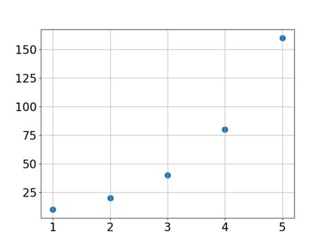 matplotlibエラーバー表示の基本と折れ線グラフ散布図棒グラフへのエラーバーの追加方法 Python 3PySci