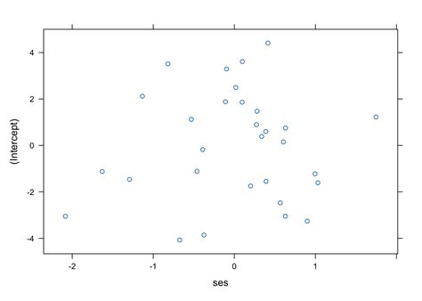 Chapter 7 Linear Mixed Models Advanced Statistical Modelling Iii Epiphany Term