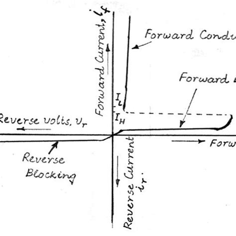 5 Thyristor Characteristics Download Scientific Diagram
