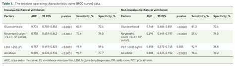 The Receiver Operating Characteristic Curve Roc Curve Data