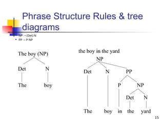 Syntaxtreediagrams Ppt Sentence Analysis Through Tree Diagrams PPT