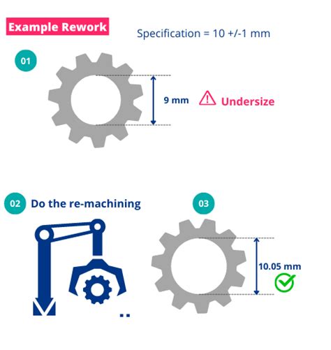 Control Of Rework Repair Procedure Steps Guide With Example Quality Engineer Stuff