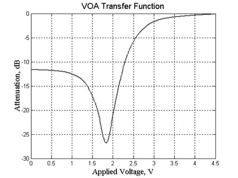 Typical Attenuation Transfer Function A And Pdl B Of Designed Voas