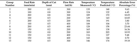 Table 5 From Analytical Model For Temperature Prediction In Milling Aisi D2 With Minimum