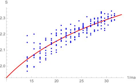 Fit Of S 033 Log 1ma 117 For A Massive Scalar Field On Causal