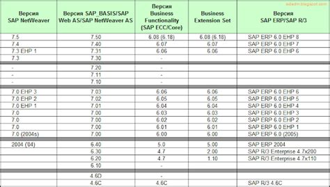 Sidadm Версии Sap Erp и Sap Netweaver