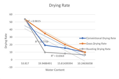 Effect Of Drying Rate On Moisture Content Download Scientific Diagram