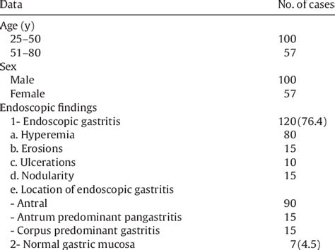 Clinical And Endoscopic Findings Download Scientific Diagram