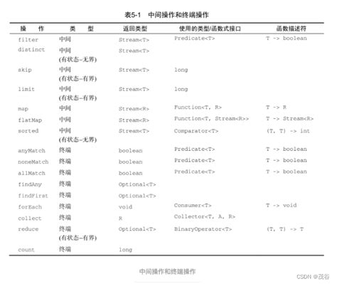 Java 8：流操作（stream）的三要素：数据源、中间操作和终端操作steam流limit之后还会有数据吗 Csdn博客