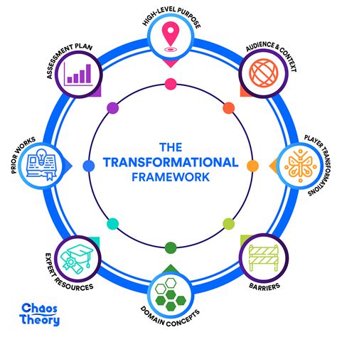 Intro To Making Games Using The Transformational Framework By Nico