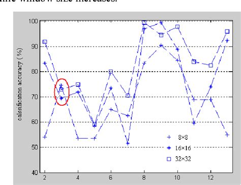 Figure 1 From Unsupervised Texture Classification By Combining Multi
