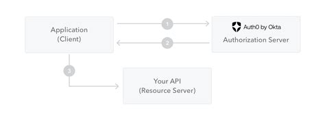Json Web 令牌简介 Jwt 标准