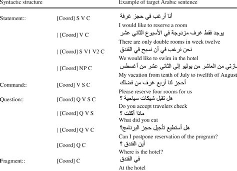 Abstract Syntactic Structure Of The Arabic Surface Sentence Download