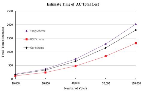 efficient electronic voting system based on homomorphic encryption
