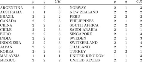 Lag Specification Of The Country Specific Varx Models And Number Of