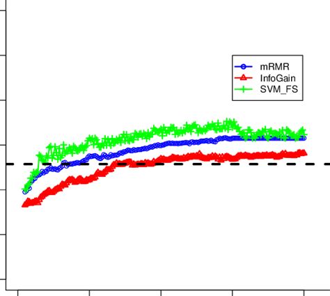 Average Classification Accuracy Using A Svm With Different Numbers Of