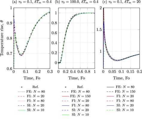 Comparison Of Calculation Results Using A Fully Explicit Fe