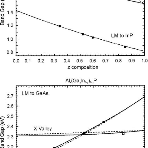 pdf interpolating semiconductor alloy parameters application to