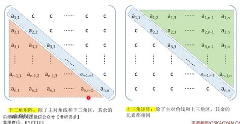 数据结构与算法之矩阵的压缩存储矩阵压缩存储计算公式 Csdn博客