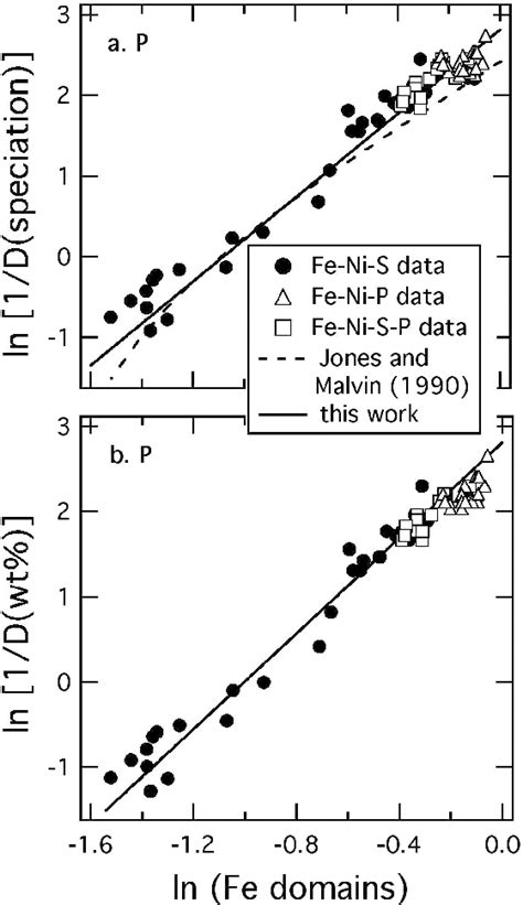 Figure 1 From The Parameterization Of Solid Metal‐liquid Metal Partitioning Of Siderophile