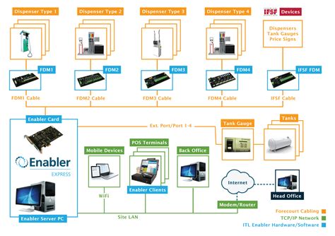 Enabler Site Architecture Overview