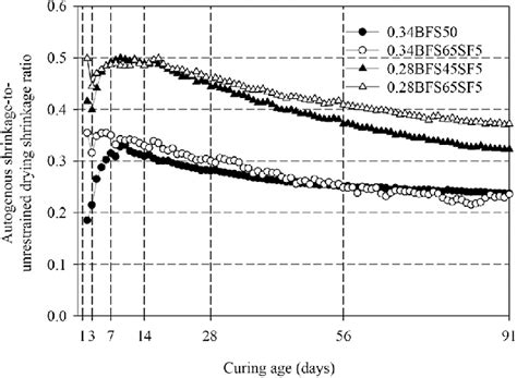 E Autogenous Shrinkageunrestrained Drying Shrinkage Ratio Download