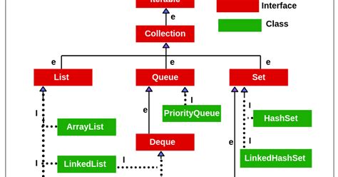 Collection Hierarchy In Java Collections Class Scientech Easy