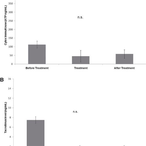 A The Cylex Immuknow Level In Patients Who Did Not Survive After