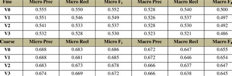 micro averaged and macro averaged precision recall and f1 scores using