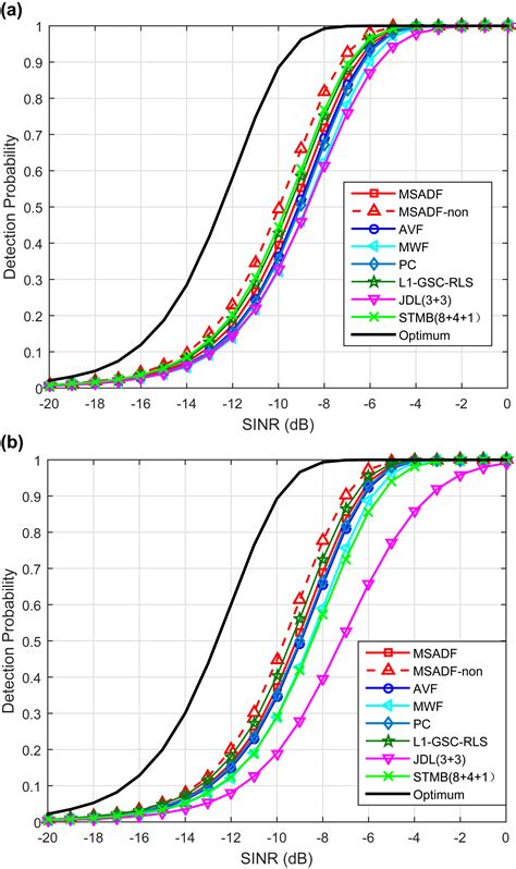 Reduced‐rank Space‐time Adaptive Processing Algorithm Based On