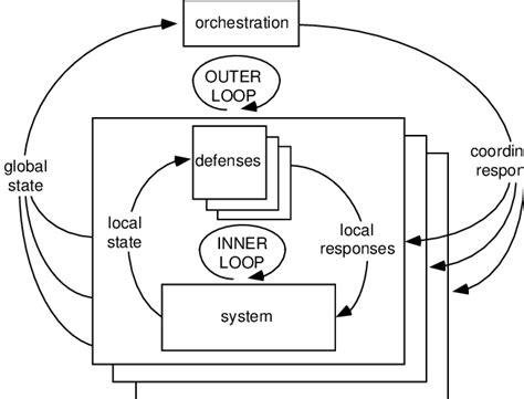 Inner And Outer Loops Download Scientific Diagram
