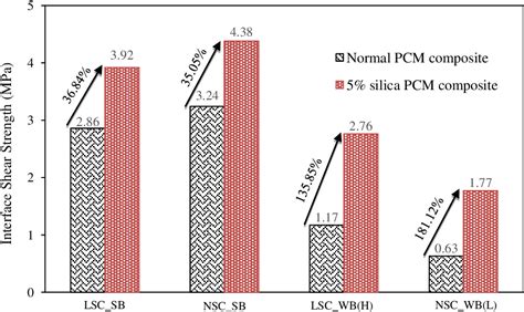 Figure 2 From Enhancement Of The Concrete Pcm Interfacial Bonding Strength Using Silica Fume
