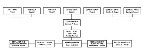Organization United States Sentencing Commission