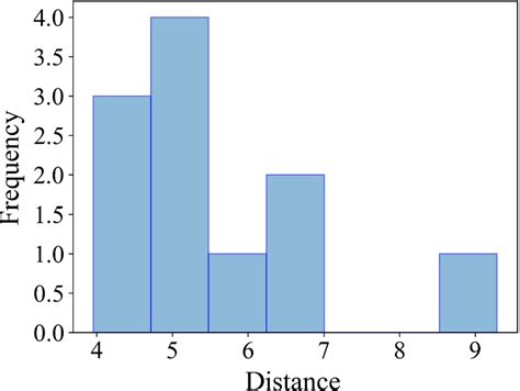 Histogram Of The Distance Distribution Of The Load Data Download Scientific Diagram