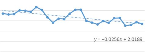 Reproduction Factor And Trend Line Download Scientific Diagram