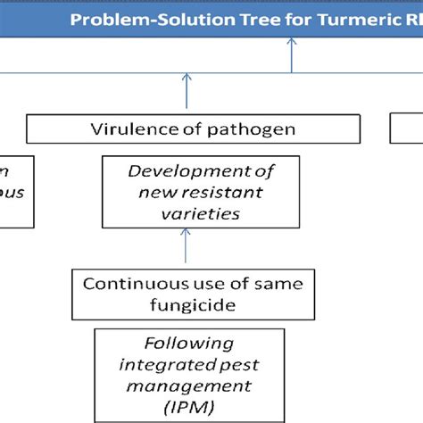 problem solution tree for water scarcity problem normal font
