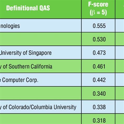 Average F Score Values For Trec 2003 Definition Questions Download Table