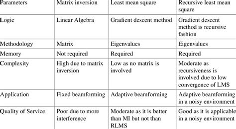 comparison of mi lms and rlms algorithms [14] download scientific