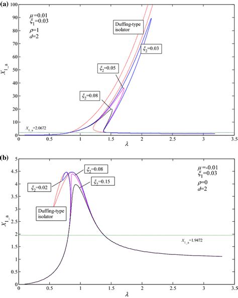 Absolute Acceleration Response Curves For Various Values Of Damping