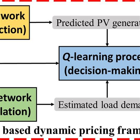 Schematic Of Data‐driven‐based Dynamic Pricing Framework Download