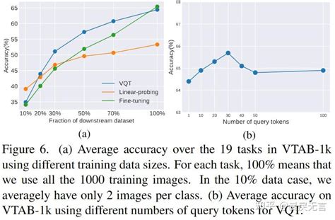 视觉微调极简笔记 通用篇 Cvpr2023 Vqt：visual Query Tuning 知乎