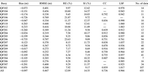 Comparison Of Ecmwf Significant Wave Height Forecasts In The China Sea With Buoy Data In