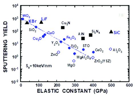 Sputtering Yield At S E 10 Kevnm Vs Elastic Constant Sputtering