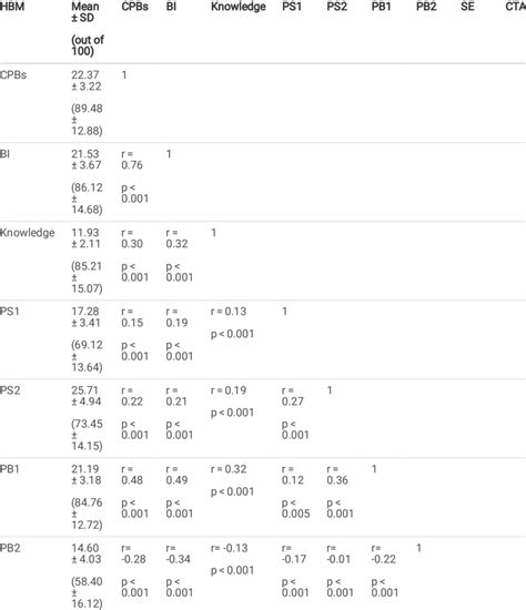 Mean Sd And Correlation Matrix Of Constructs Of The Hbm Download