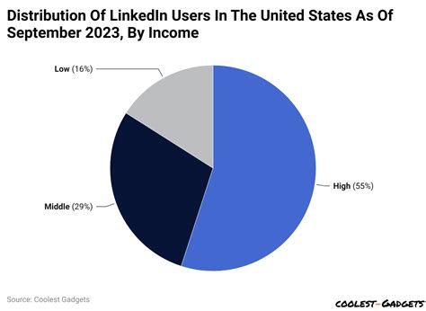 Linkedin Statistics 2024 By Users And Facts Allforbargain
